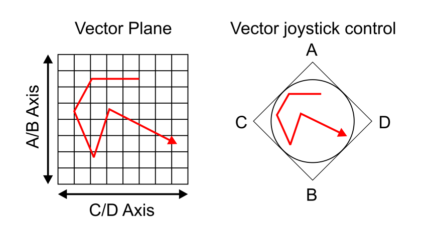 Basics of Synthesizers (6) – Vector Synthesis & Wavetable Synthesis ...